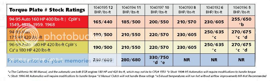 Charts showing fuel plate numbers and claimed hp increases for your ...